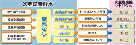 アルコール消毒剤と次亜塩素系消毒の違い Jr古河駅 徒歩3分の歯医者 佐藤デンタルクリニック