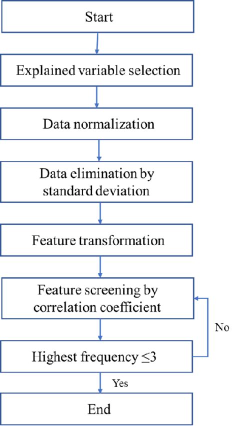 Flow Chart Of Featurization Download Scientific Diagram