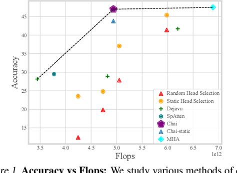Figure 1 From Chai Clustered Head Attention For Efficient Llm