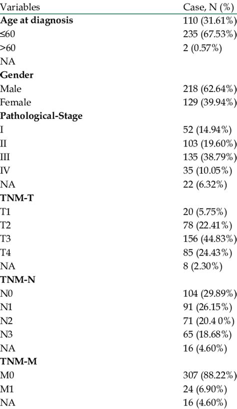 The Characteristics Of Patients In The Tcga Cohort Download