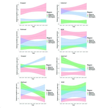 Glm Plots Of Temporal Trends In The Anglers Average Travel Distance