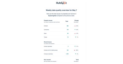 Hubspots Data Quality Digest