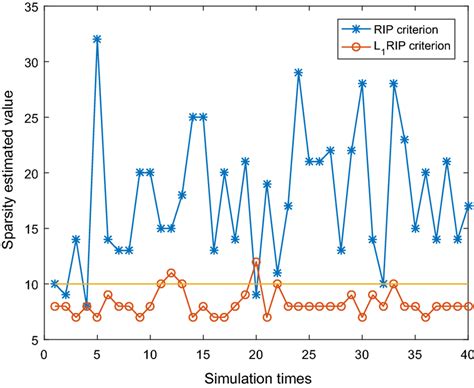 Sparsity Estimation Results Based On Rip And Download Scientific Diagram