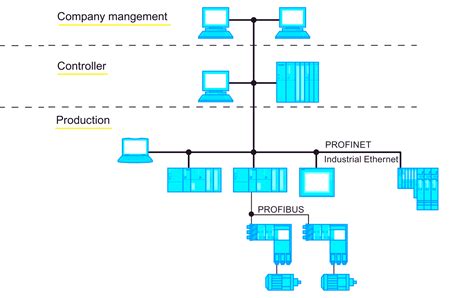 Profinet Communication Specifications Example Advantages