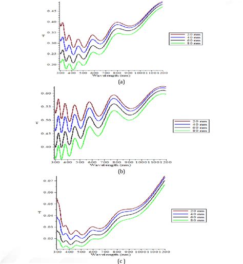 shows the transmittance of the proposed structure for í µí í µí3í
