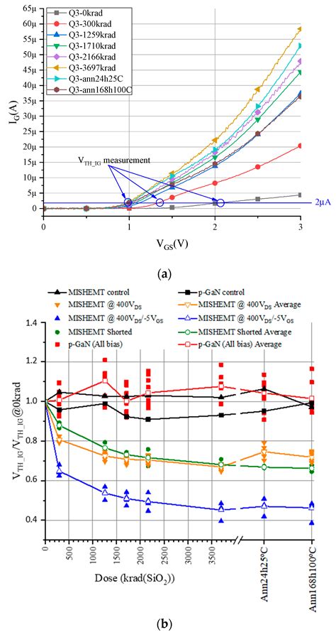 Impact Of Gamma Radiation On Dynamic Rdson Characteristics In Algan Gan Power Hemts