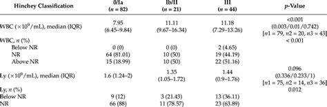 Total And Differential Leukocyte Counts In The Uncomplicated And Download Scientific Diagram