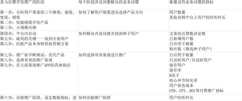 如何用业务指标进行业务问题分析 知乎