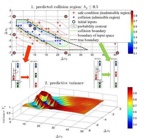 The Predictive Collision Boundary P 0 5 And The Corresponding Download Scientific Diagram