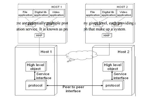 Layering And Protocol