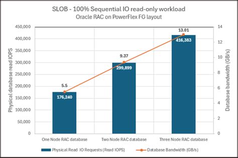 Sequential Io Read Workload Test Oracle 21c Rac Database Performance