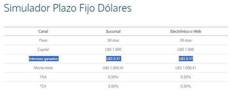 Plazo Fijo En Dólares Todo Lo Que Necesitas Saber Del Banco Nación