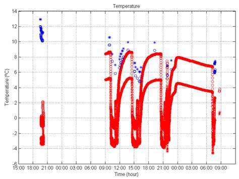 16 temperature comparison between motes and sensors blue represents