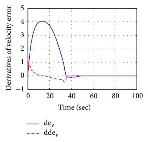 flight controls and error information for velocity and altitude