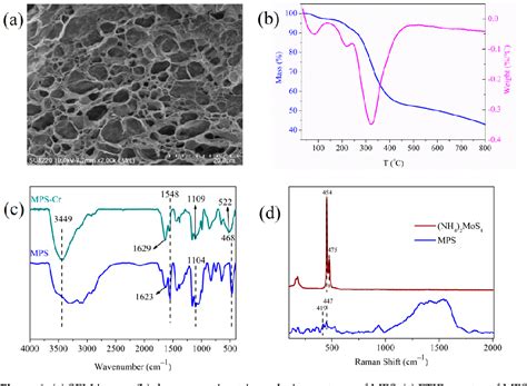 Figure 1 From Selective Removal Of Hexavalent Chromium By Novel Nitrogen And Sulfur Containing