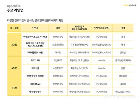 글로벌 성과 감소 카카오게임즈 2분기 영업익 67↓