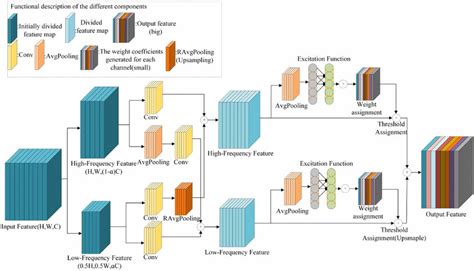 Frequency Division Denoising Module Download Scientific Diagram