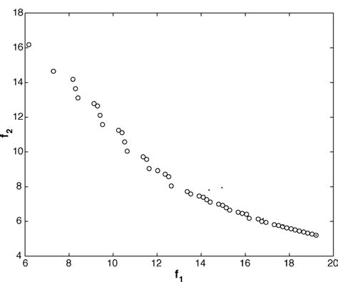 Search Space In Objective Domain And Pof For An 11 City Multiobjective