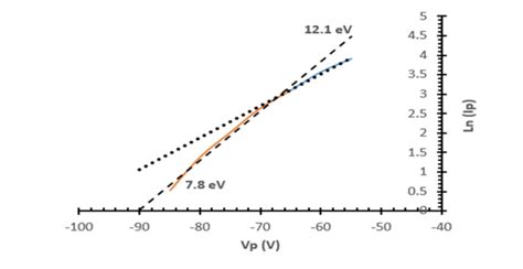 Semi Log Plot Of I P Versus V P At A Pressure Of 0 8 Torr Download Scientific Diagram
