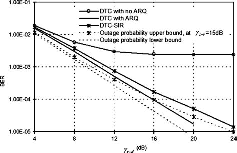 Ber Performance Comparison At 15 Db Download Scientific Diagram