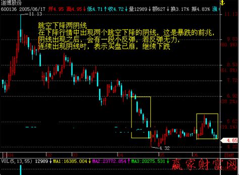 K线中的下降阴线形态 赢家财富网