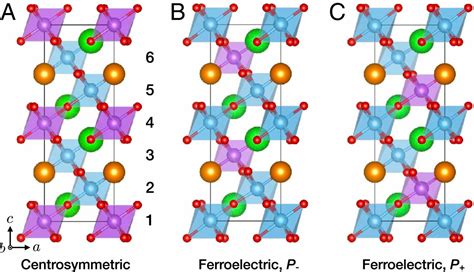 Superlattice Induced Ferroelectricity In Charge Ordered La1 3Sr2 3FeO3