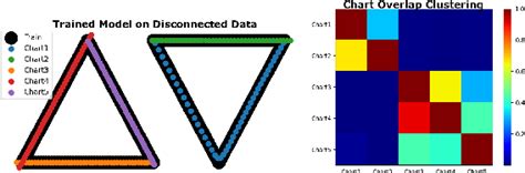 Semi Supervised Manifold Learning With Complexity Decoupled Chart Autoencoders