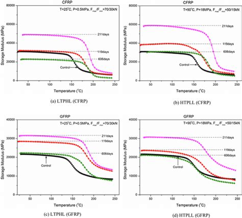 storage modulus with exposure time of a ltphl cfrp b htpll