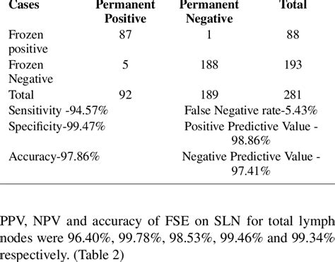 Frozen And Permanent Section Findings In Total Cases Download Scientific Diagram