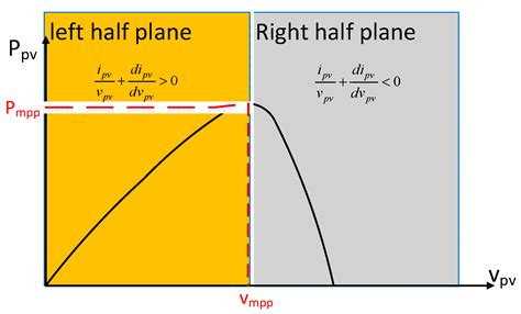 Energies Free Full Text A Linear Quadratic Integral Controller For