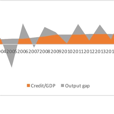 Comparison Between Financial Market Development And The Output Gap