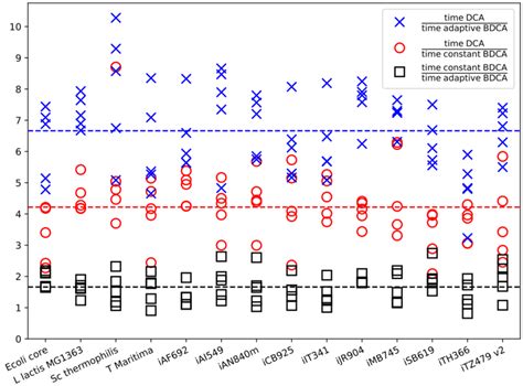 ratios of the running times of dca bdca with constant trial step size