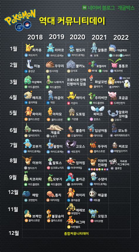 [포켓몬고 입문] 커뮤니티데이 세컨드 찬스 종합 커뮤니티와 역대 커뮤니티데이 포켓몬 네이버 블로그