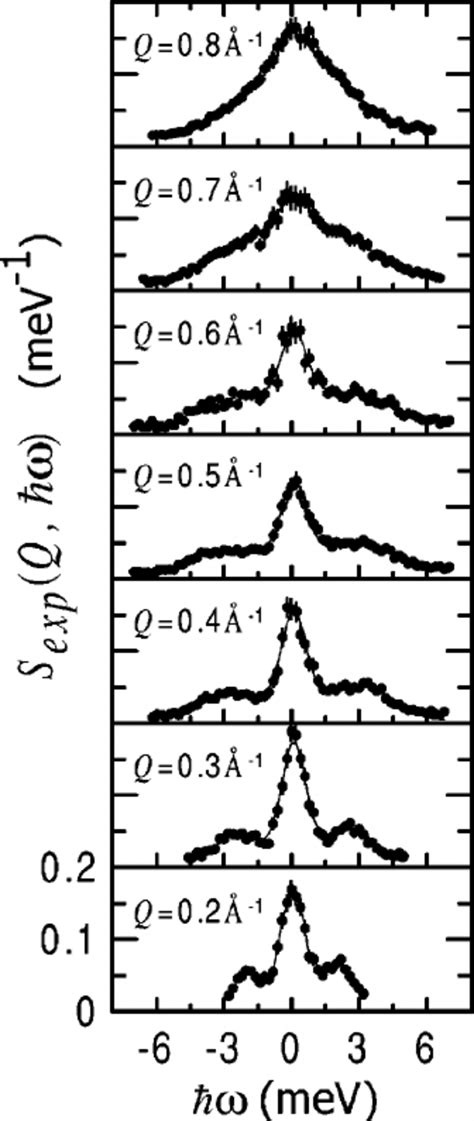 Dynamic Structure Factor S Ex P Q ប ␻ Of The Saturated Download