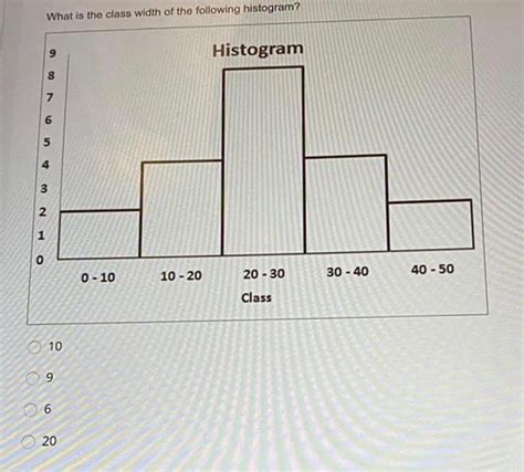 Solved What Is The Class Width Of The Following Histogram 9