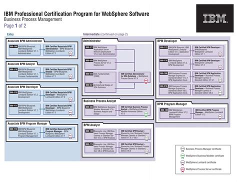 Ibm Professional Certification Program For Websphere Software