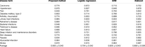 comparison of auroc values of the proposed method with three machine