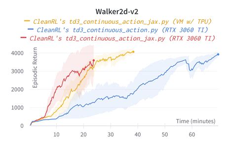 Twin Delayed Deep Deterministic Policy Gradient Td3 Cleanrl