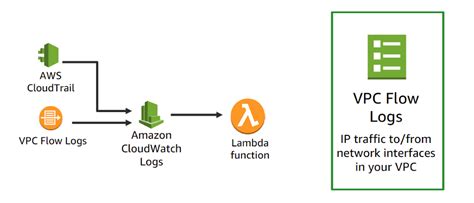 Migrating Business Applications Using Serverless Computing