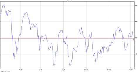 Ftse 100 Historical Data Ukx Advfn