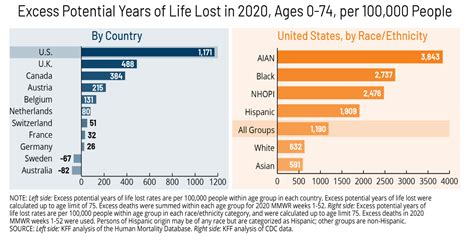 Covid 19 Pandemic Related Excess Mortality And Potential Years Of Life