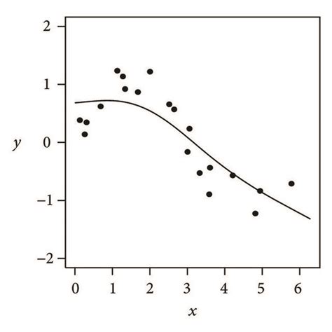 Periodic Spline Fits To Sin Data A Df7 B Df Cv15 C Df30