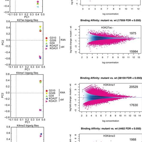 Quality Control Of Chip Seq Data A Pca Analysis Plots Displaying Download Scientific Diagram