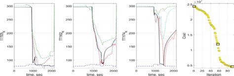 convergence of the direct search algorithm for the model predictions