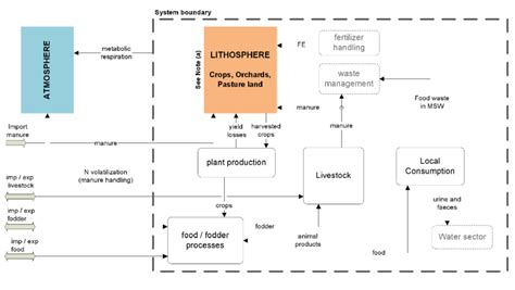 7 Detailed Flow Diagram Of The Food Sector Dashed Border Boxes Denote Download Scientific