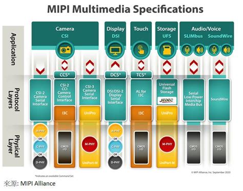淺談行動產業處理器接口 Mipi規格和測試與案例分享 百佳泰 Allion Labs