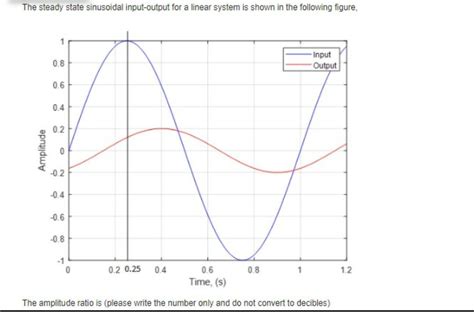 Solved The Steady State Sinusoidal Input Output For A Linear