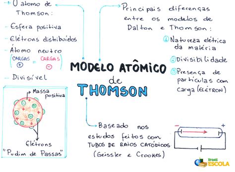 Arriba 70 Imagen Modelo Atomico De Thomson Mapa Conceptual Porn Sex
