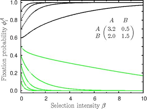 Figure 1 From Deterministic Evolutionary Game Dynamics In Finite Populations Semantic Scholar