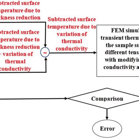 Flow Chart Describing How To Determine The Variation Of Transverse